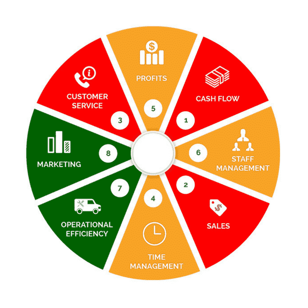 business success wheel completed v1.original - Business Success Educators